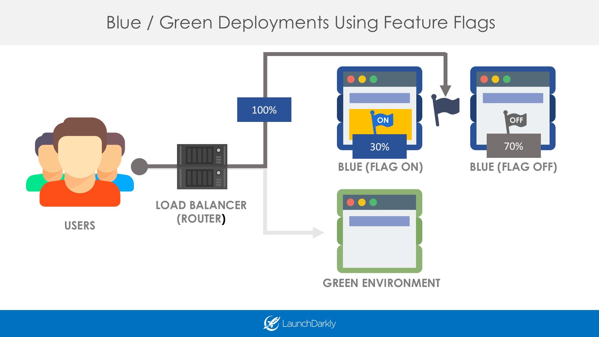 Powering Blue-Green Deployments With Feature Flags