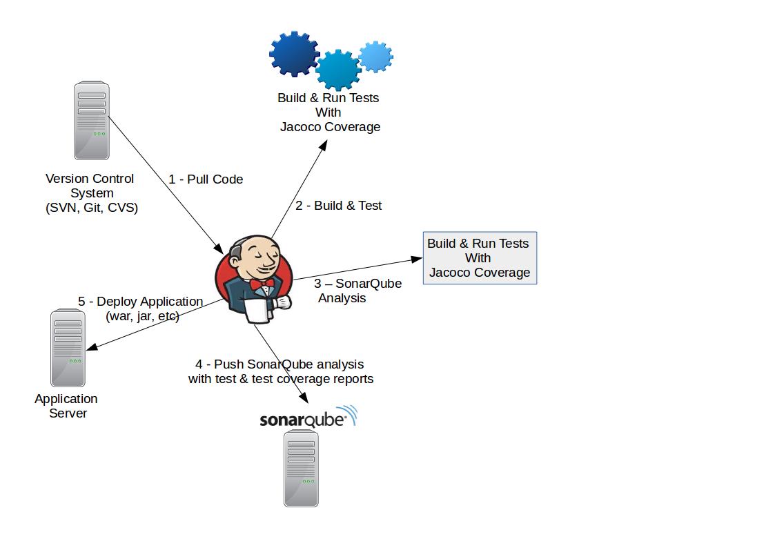 Jenkins JaCoCo And SonarQube Integration With Maven DZone Jenkins JaCoCo And SonarQube Integration With Maven DZone