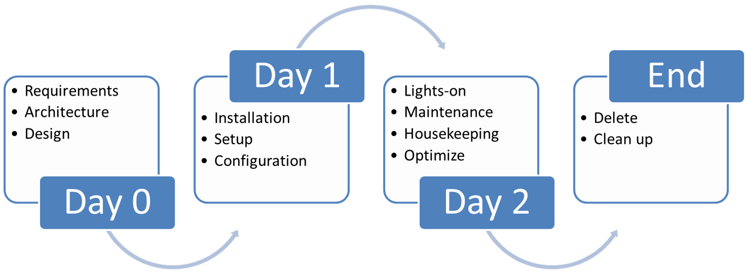 Defining Day 2 Operations DZone