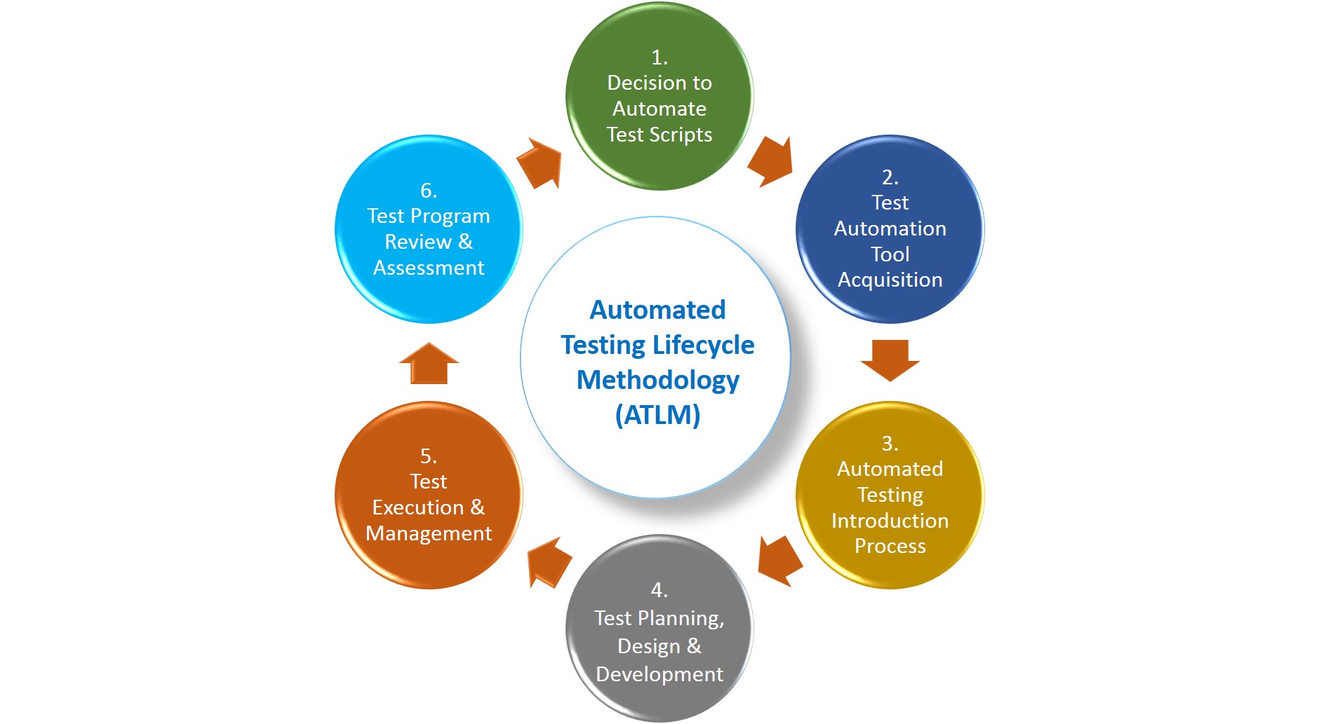 7 Quick Steps To Become A Great Automation Testing Engineer DZone