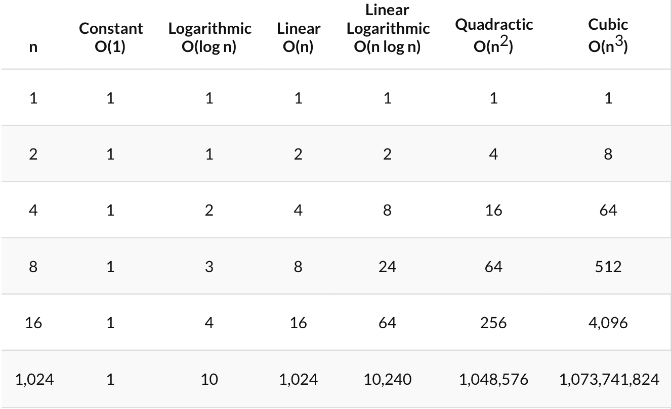 Learning Big O Notation With O n Complexity DZone