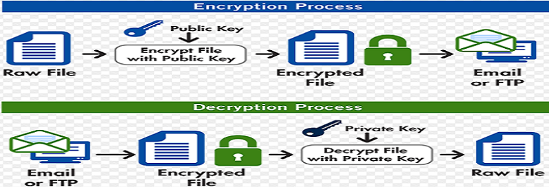 PGP Encryption And Decryption With Apache Camel DZone