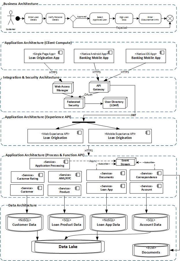 Solution Vs Software Architecture DZone
