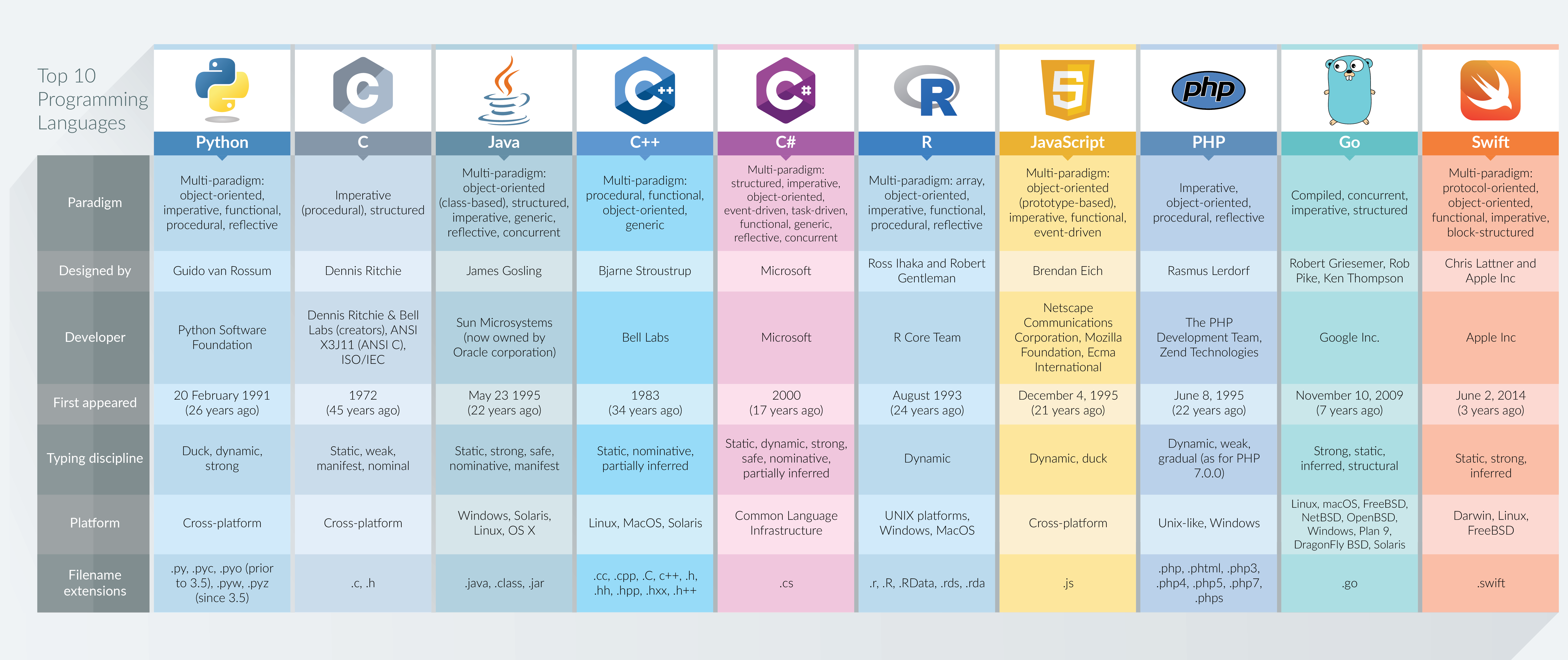 Top 10 Programming Languages In 2017 DZone