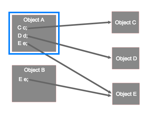Shallow, Retained, and Deep Size - DZone
