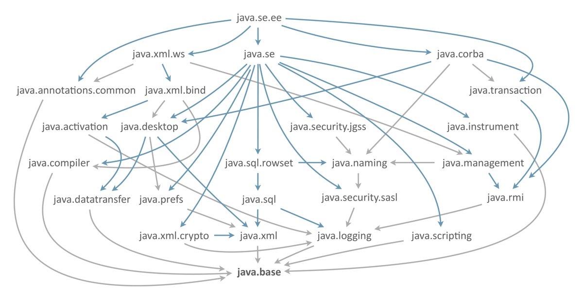 What's the difference between the 'java.se' and 'java.base' Module in Java Platform Modules ...