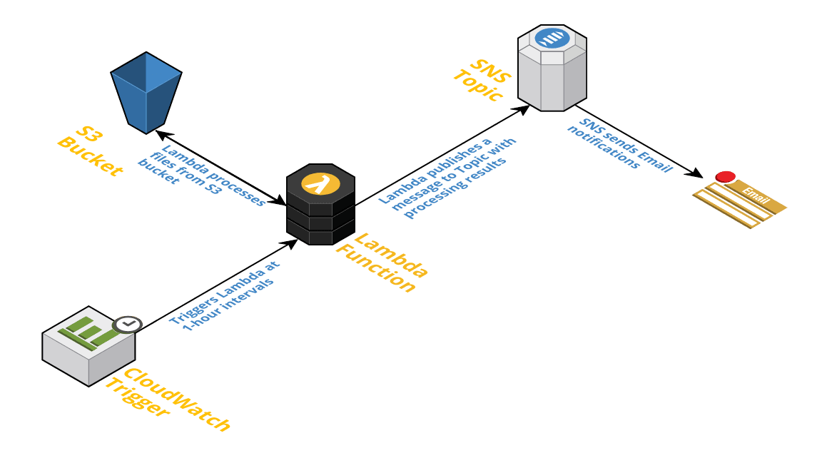 Implementing A Serverless Batch File Processing Application Dzone