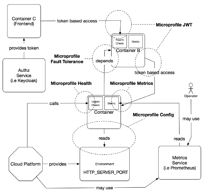Cloud Native Development With Microprofile 1 2 Dzone Java