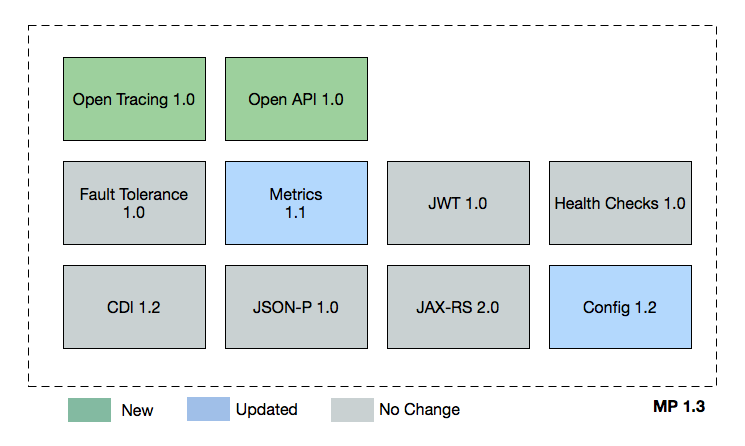 Cloud Native Development With Microprofile 1 2 Dzone Java