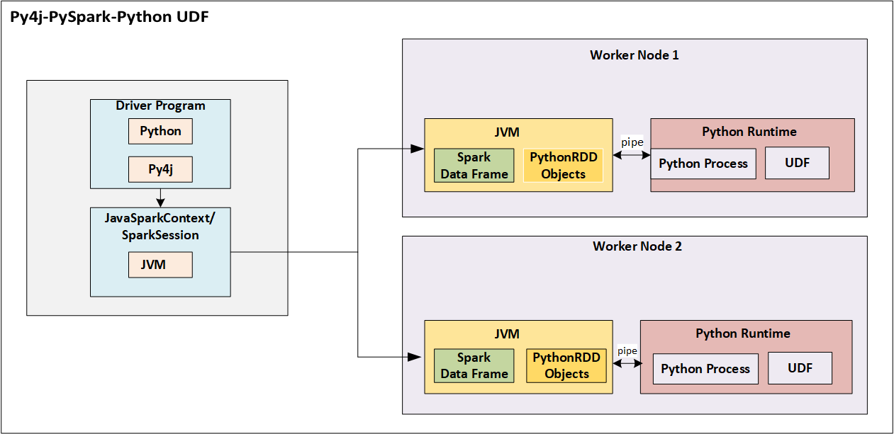 PySpark Java UDF Integration DZone Integration