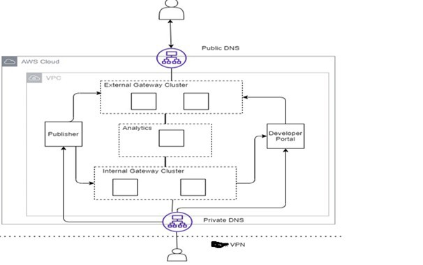 Internal Vs External Apis Dzone Integration